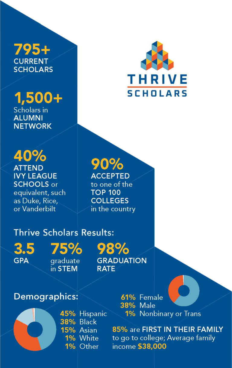 The Power to Convene | Thrive Scholars - The Community Foundation for ...