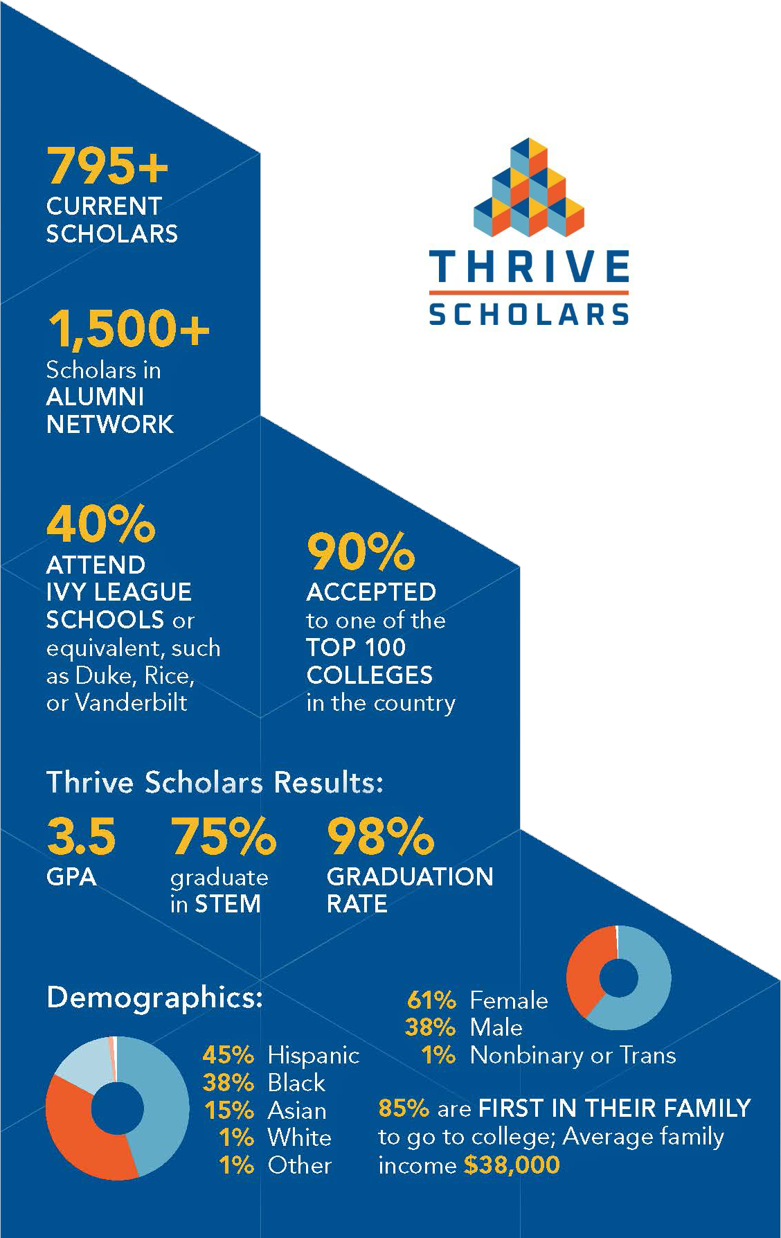 The Power to Convene | Thrive Scholars - The Community Foundation for Northeast Florida